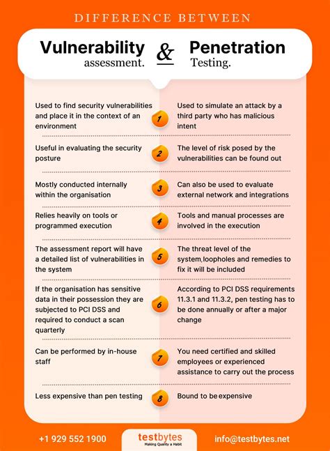 Software Testing And Qa Company Testbytes On Linkedin Vulnerabilityassessment