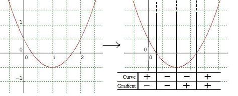 Turning To Calculus Nrich