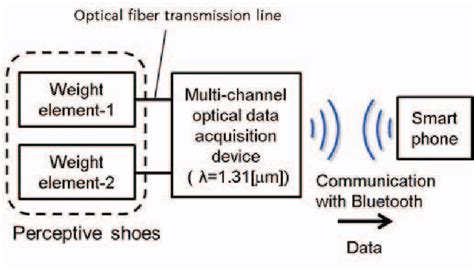 Figure 2 From Gait Monitoring For Human Activity Recognition Using Perceptive Shoe Based On