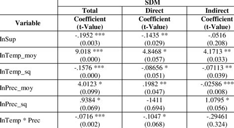 Estimates Of Direct Indirect And Total Effects On Maize Yield