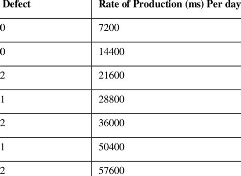 1 Defect Versus Rate Of Production For A Sample Week Download