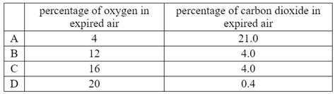 Igcse Biology 0610 12 2 Aerobic Respiration Igcse Style Questions Paper 1