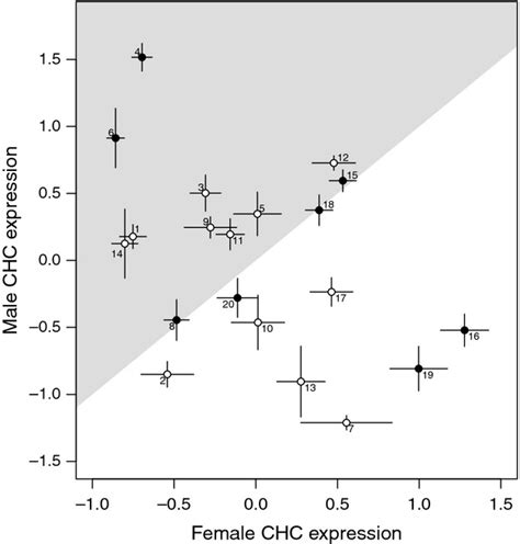 Between‐sex Genetic Covariance Constrains The Evolution Of Sexual