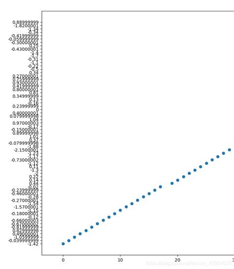Python作图y轴排序混乱原因和方法python折线图y轴乱序 Csdn博客