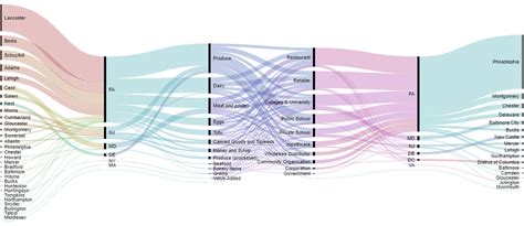 Why Are Alluvialsankey Diagrams So Chunky In R Rrstats