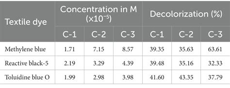Frontiers Biodegradation And Decolorization Of Methylene Blue Reactive Black 5 And Toluidine