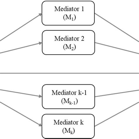 Conceptual Model For Moderation Process Macro Model 1 Hayes 2022