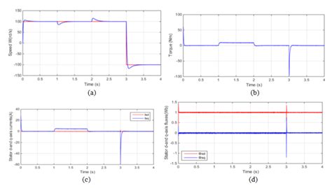 Robustness Test Of The Adaptive Pi Flc Controller With Respect To