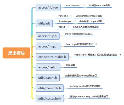 postgresql Sort模块代码分析2 墨天轮