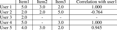 Pearson Correlation Similarity Download Scientific Diagram