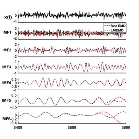 comparison of the imfs obtained using lmemd and fast emd in example 3