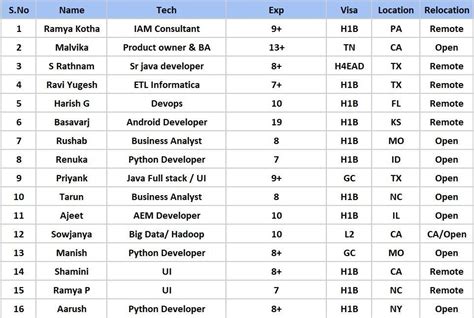 Naveen M On Linkedin Dear Professionals Hope You Are Doing Well In Order To Explore New