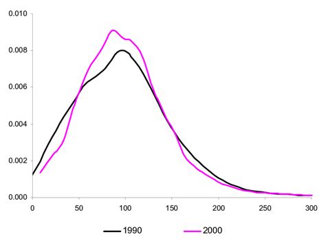 Density Function Of The Regional Distribution Of Agricultural Productivity Download