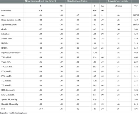 The Multicollinearity Analysis Between Variables Download Scientific