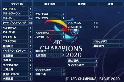 Acl 決勝トーナメント表 Afcチャンピオンズリーグ2020 フットボールチャンネル
