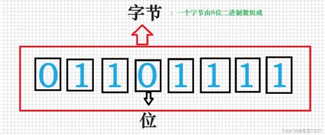 字节、位与换算位 字节转换 Csdn博客
