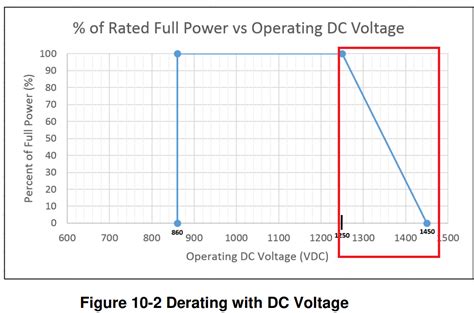 Modeling Of Inverter Power Limitation Based On Input And Output Voltage