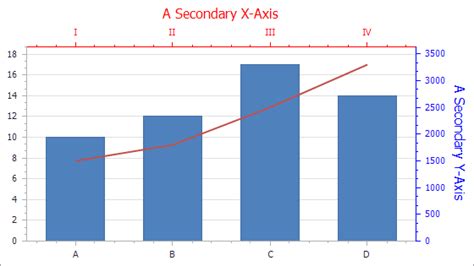 Xydiagramsecondaryaxesy Property Cross Platform Class Library