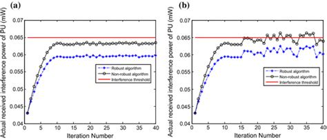 Actual Received Interference Power Of Pu A Weak Perturbation