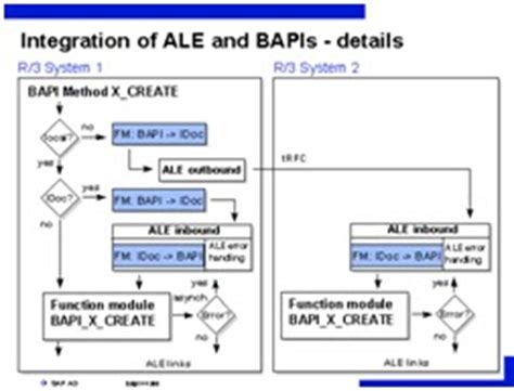 SAP TREASURE BAPI And ALE Integration