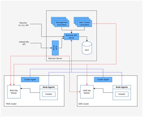 A Guide To Rancher And Kubernetes Management