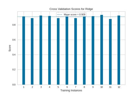 Cross Validation Scores — Yellowbrick V15 Documentation