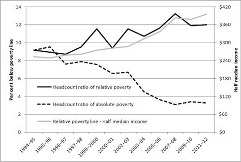 Factcheck Is Poverty On The Rise In Australia