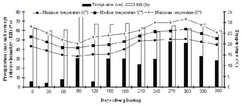 Values Of Meteorological Variables Recorded During The Epidemics In The
