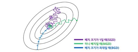 Python 선형 회귀 이론 및 실습