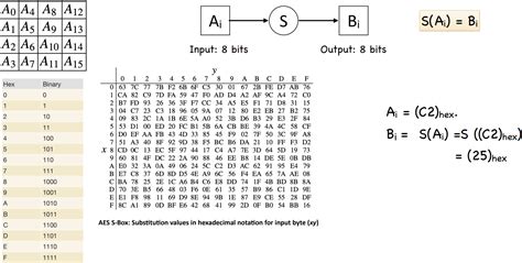 Solved In The Byte Substitution Layer Of Aes 1 Ai 89hex