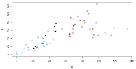 Classification Performed On Validation Dataset For Model A Correct