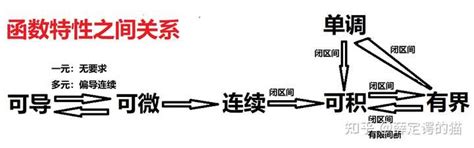 高等数学里可导，可微，连续，可积，导数连续，偏导数连续，偏导数可微之间都有什么关系？ 知乎