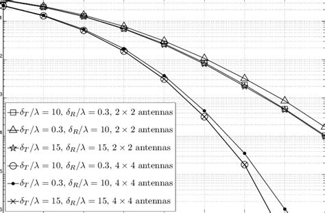Ser Performance Of A Space Time Coded Mimo Ofdm System With Different