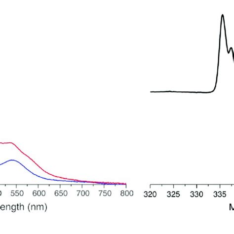 A Uv Visible Spectra Of Oxidized 2fe 2s 2 Mitoneet Red Line And