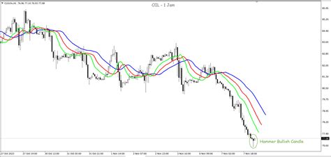 Technical Overview Pola Reversal Candlestick Berpotensi Topang Naik