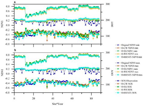 Figure 4 From Comparison Of Remote Sensing Time Series Smoothing Methods For Grassland Spring