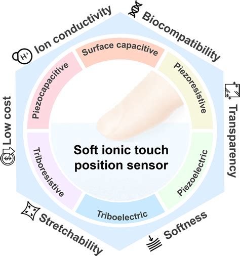 Features Of Ionic Materials And Touch Point Sensor The Touch Point