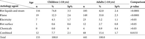 Age Distribution Of Causative Agents Download Scientific Diagram