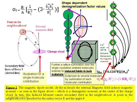 Shape Dependent Demagnetization Factor Values 2 A Equal