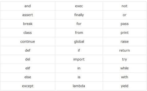 basic syntax of python