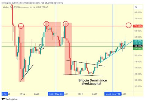Why The Bitcoin Dominance Reaching 71 Is Important For Altcoin Season