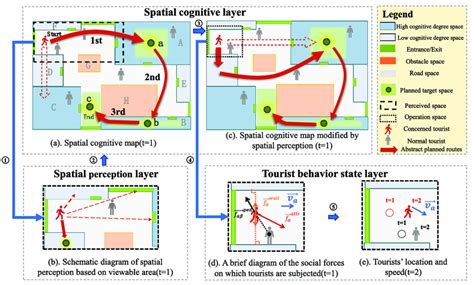 The Process Simulation Of Tourists Behavior First The Spatial Download Scientific Diagram