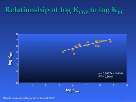 Solid Phase Microextraction Spme To Assess The Contribution Of Pahs Ppt