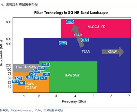 各频段对应滤波器种类 2023年09月 行业研究数据 小牛行研