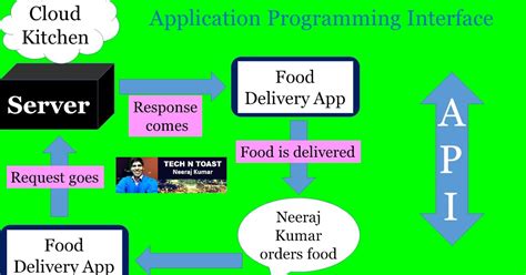 Api Application Programming Interface Tech N Toast