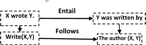 Table 1 From Different Models And Approaches Of Textual Entailment