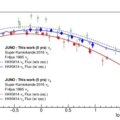 Atmospheric Neutrino Energy Spectra Reconstructed By The Juno Detector Download Scientific