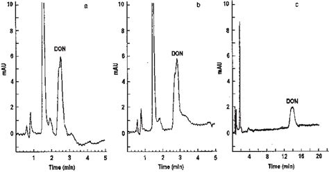 Effect Of Different Mobile Phase Ratios For Methanolwater On The Shape Download Scientific