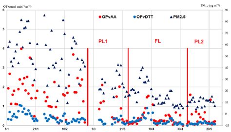 Temporal Evolution Along The Whole Investigated Time Of The Extrinsic