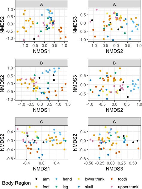 Non Metric Multidimensional Scaling Nmds Ordinations On Bray Curtis Download Scientific